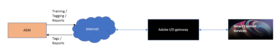 Smart Tags and Enhanced Smart Tags – Adobe Experience Cloud Blog