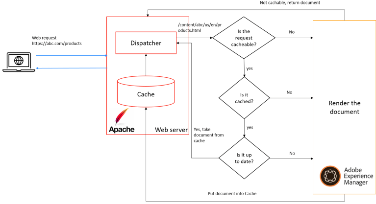 Content Delivery with AEM Dispatcher: A Beginner’s Overview – Adobe Experience Cloud Blog