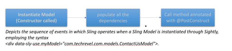 Sling model: Basics – Adobe Experience Cloud Blog