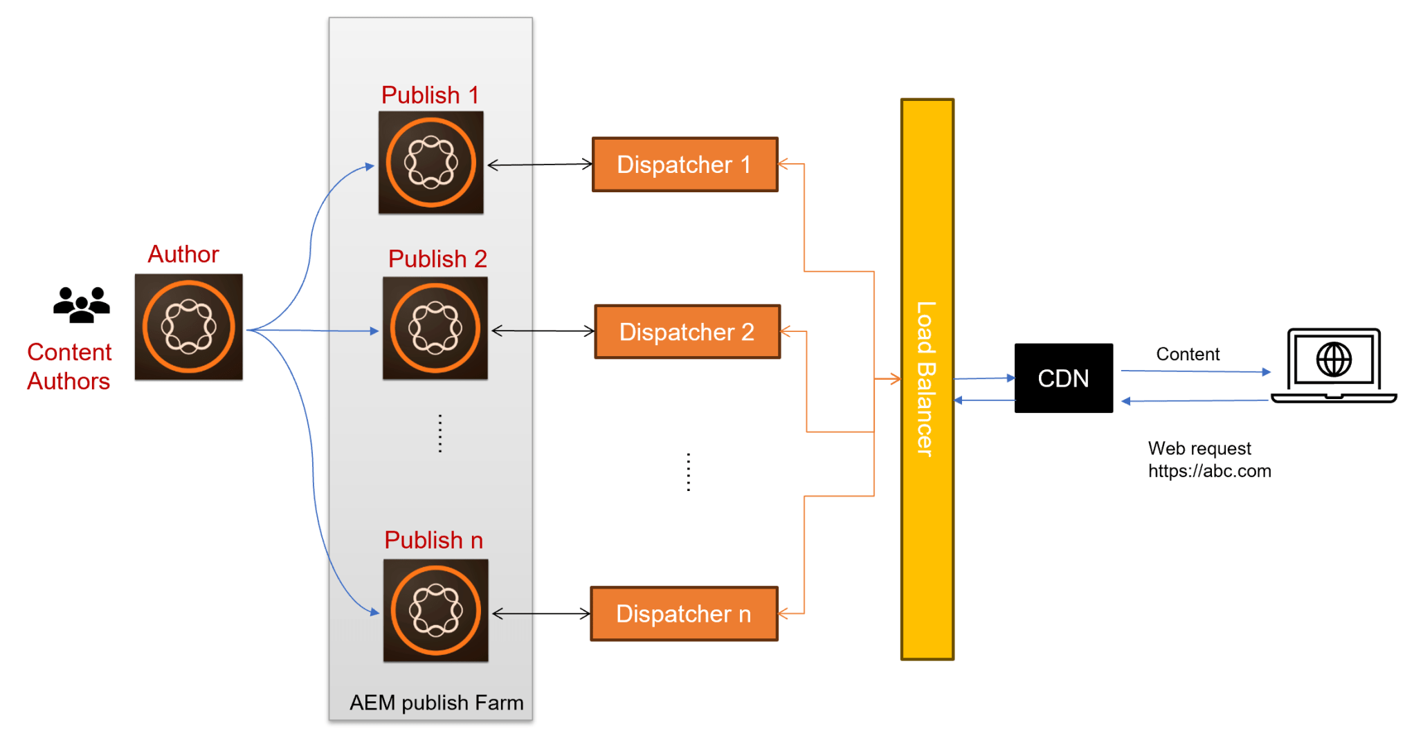 Choosing your AEM journey: On-Premise Stability(AEM 6.5) or Cloud ...